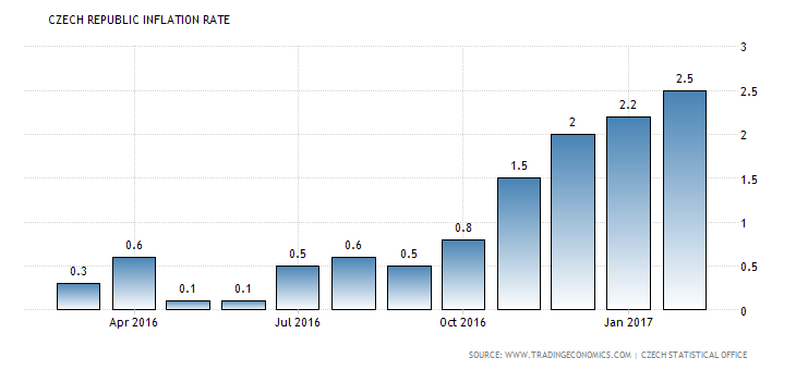 czech-republic-inflation-cpi - East Journal